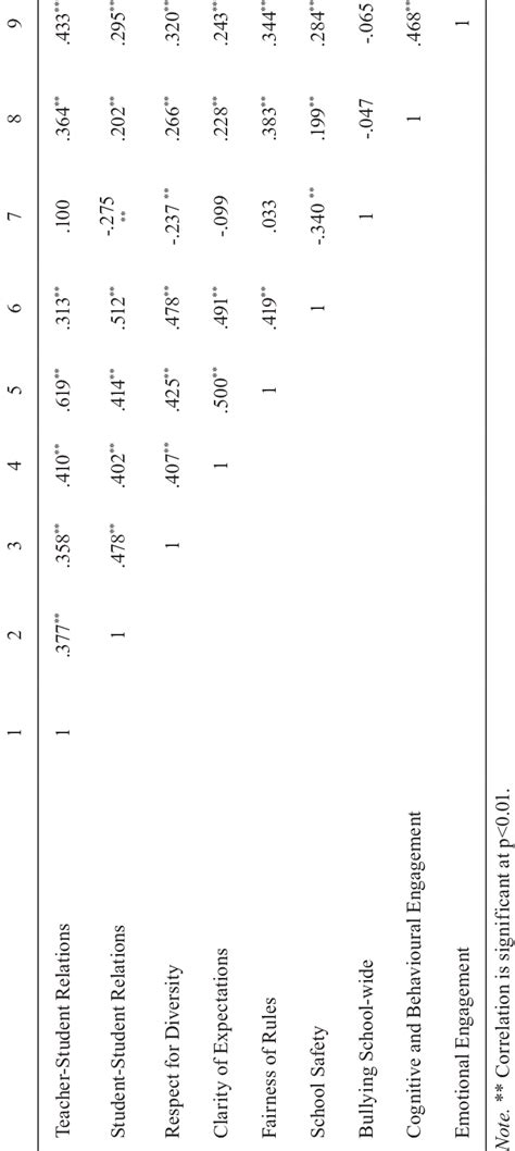 Intercorrelations Between Variables Download Scientific Diagram