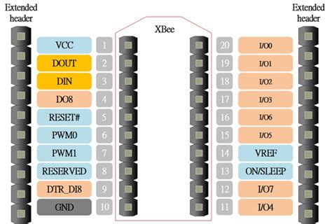 Headers And Control Pins Aironet Developer Platform Cisco Devnet