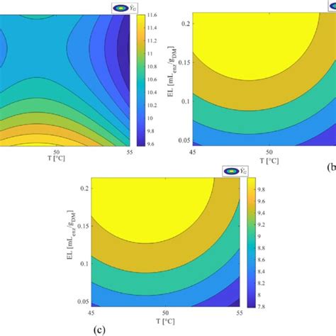 Response Contour Plot For The Glucose Yield As A Function Of Download Scientific Diagram
