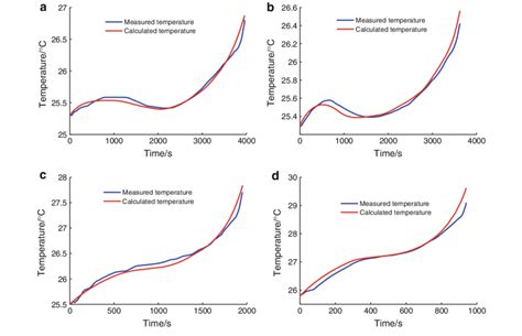 Comparison Of The Calculated And Measured Temperature Variation Under