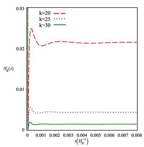 Evolution Of The Density Of Massless Created Particles N K Versus The