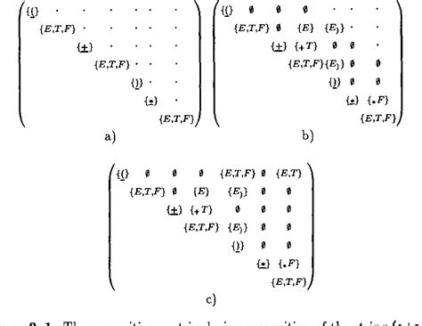 Figure 2 1 From Parallel Parsing Of Context Free Languages On An Array Of Processors Semantic