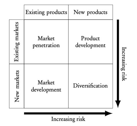 Ansoff Matrix Rivisiontown