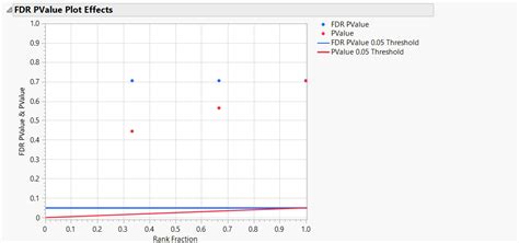 Understanding Fit Response Screening Effect Tests Jmp User Community