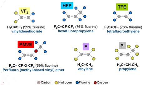 Fluoroelastomers About Tribology