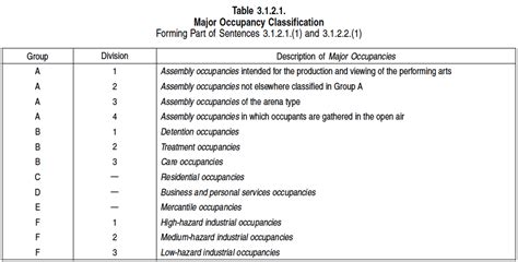 Construction Types By Building Occupancy Classificati