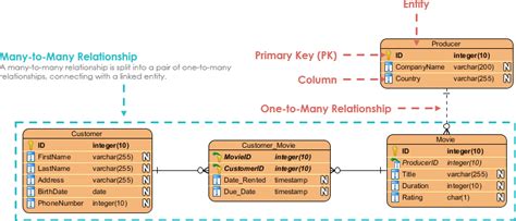 Comprehensive Guide To Entity Relationship Er Modeling With Example Visual Paradigm Blog