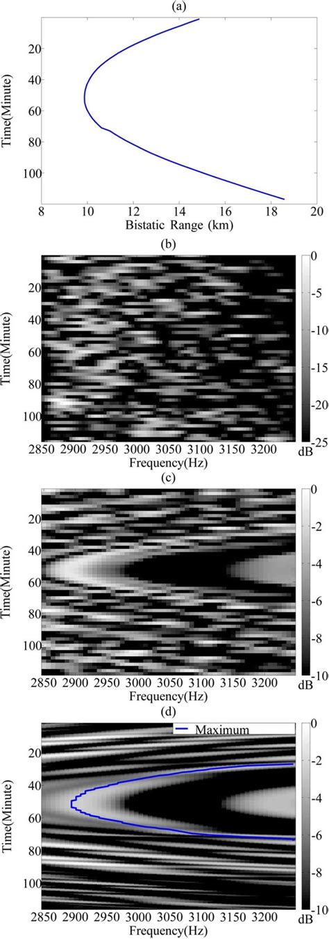 A Gps Bistatic Range Of A Target Track In Demus04 Data The Range Is