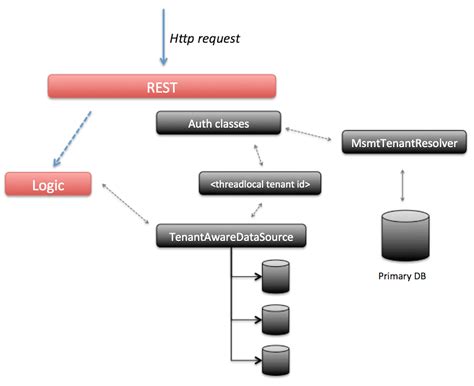 Alfresco Docs Configure Multi Schema Multi Tenancy