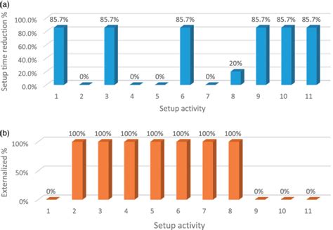 a setup activities time reduction b setup activities