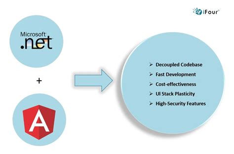 Software Development Company USA | iFour Technolab