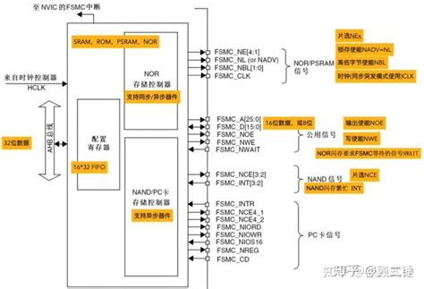 Stm32 Fsmc学习（1） 知乎