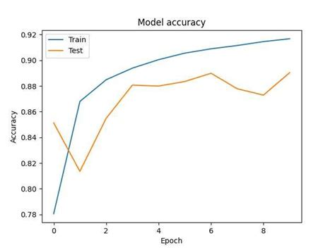 Second Model Accuracies For Training And Testing Download Scientific Diagram