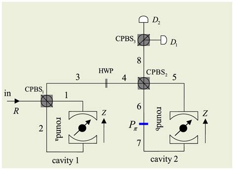 Schematic Diagram For Compactly Implementing A Cnot Gate On Two Download Scientific Diagram
