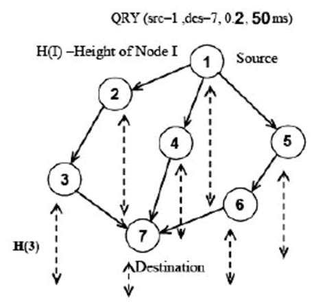 Power And Delay Extension In TORA Download Scientific Diagram