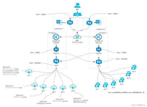 Keepalivedhaproxynginx 负载均衡集群部署方案keepalived Haproxy Nginx Csdn博客