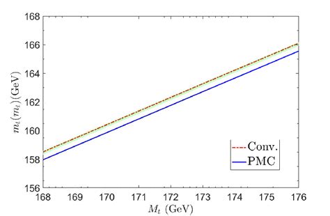 The Value Of The Top Quark Ms Running Mass Mt Mt Versus Its Os Mass Mt