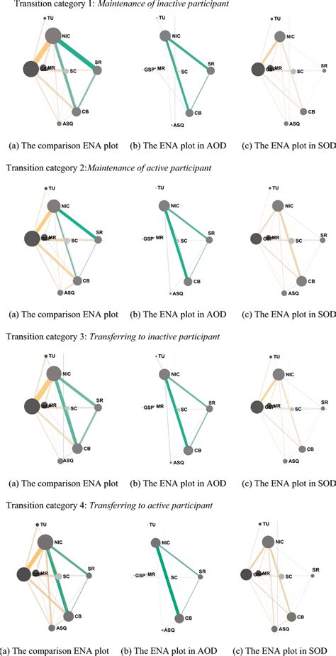The Epistemic Networks Of Four Transition Categories In Comparison