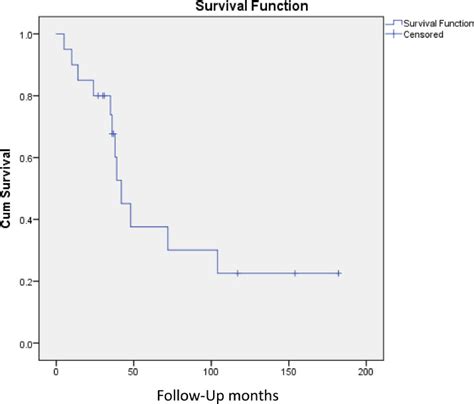 High Grade Surface Osteosarcoma Clinical Features And Oncologic