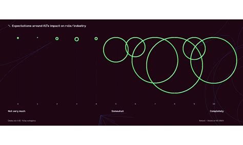 Is AI Overrated Half Of Tech Industry Workers Seem To Think So