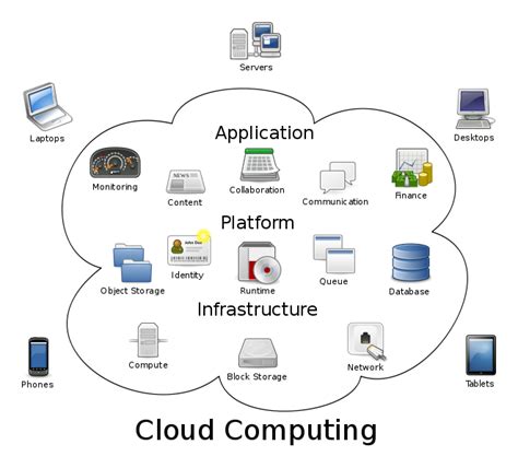 Cloud Computing Paradigma
