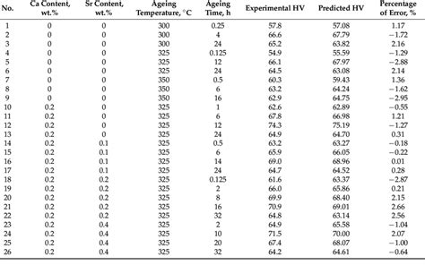 Experimental Data And Bp Predicted Results Download Scientific Diagram