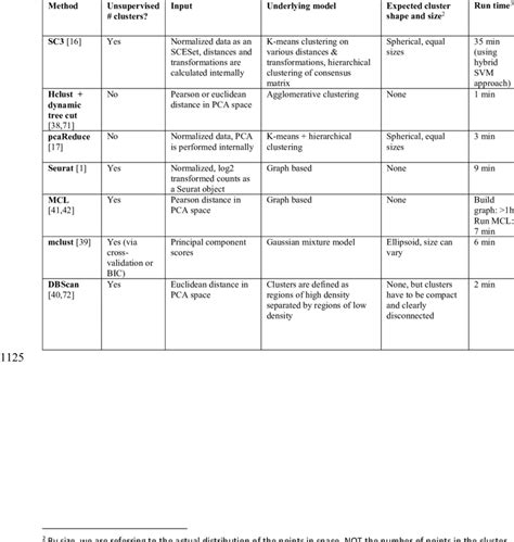 Overview Of Clustering Algorithms Benchmarked In This Study 1123 1124