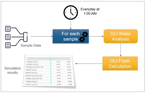 from data to decisions mastering oli cloud apis for efficient process
