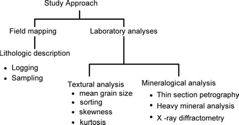 Flow Chart Showing The Methodological Approach Download Scientific Diagram
