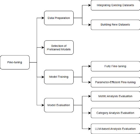 figure 3 from a survey on employing large language models for text to