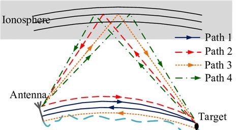 Multipath Propogation Download Scientific Diagram