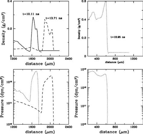 Density And Pressure Profiles During The Evolution Of A Target