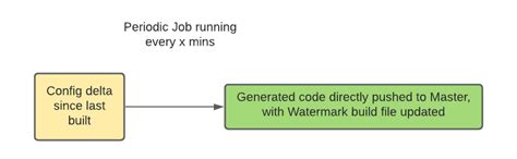 Scaling Of Uber S API Gateway Uber Blog
