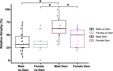 Sex Specific Patterns Of Cerebral Atrophy And Enlarged Perivascular Spaces In Patients With