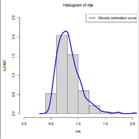 Table 2 From The Bayes Estimators Of The Variance And Scale Parameters