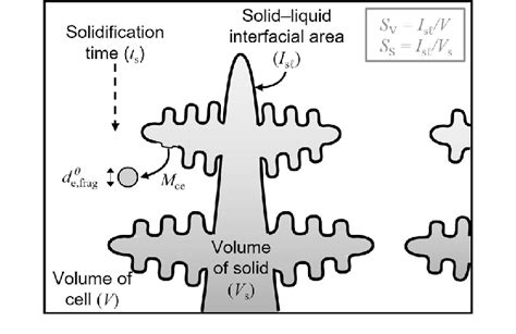 Schematic Of The Fragmentation Process And Parameters Of Interest