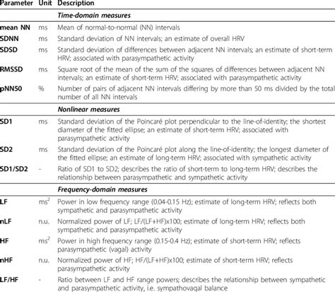 Time Domain Linear And Nonlinear And Frequency Domain Hrv Measures Used