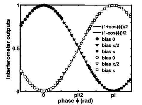 Interferometer Output D1 D2 As The Phase Difference Between