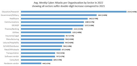📊 Global Cyberattacks Increased By 38 Per Week In 2022 Says Report