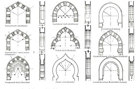 Types Of Arches In Islamic Architecture Design Talk