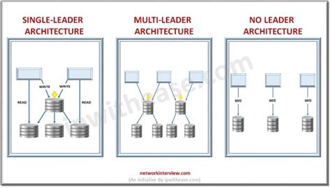 Storage Replication Vs Database Replication Detailed Comparison Network Interview