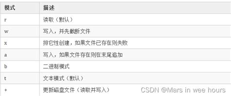 Python——文件基本操作open函数用于创建或打开指定文件其语法格式为 Csdn博客