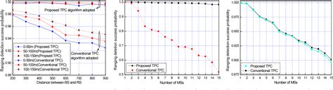 Figure 5 From Power Control Algorithm Of Ranging Process In Ieee 80216 Relay System Semantic