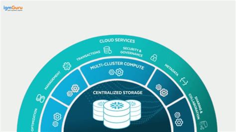 Snowflake Architecture Layers And Components Explained