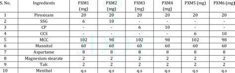 Composition Of Different Batches Of Fast Dissolving Tablets Of Download Scientific Diagram
