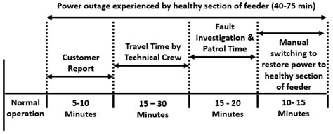 Smart Fault Monitoring And Normalizing Of A Power Distribution System