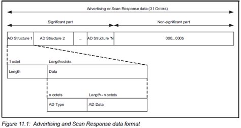 Bluetooth How Can Sensor Data Be Embedded In The Advertising Packet