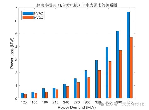 【电力系统】基于蝙蝠算法实现电力系统经济调度附matlab代码 Csdn博客