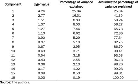 Percentage Of The Variance Explained By The Main Components Of The Pca Download Scientific Diagram