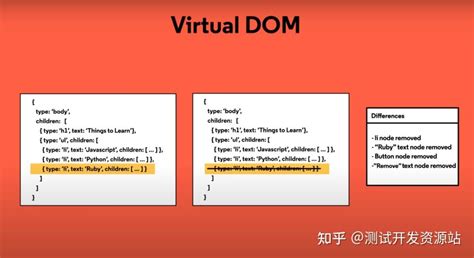 Vue到底是什么？优缺点是什么？ 知乎